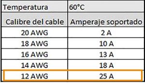 Cable 12 AWG - Amperaje - Capacidad】| Cables y Conductores